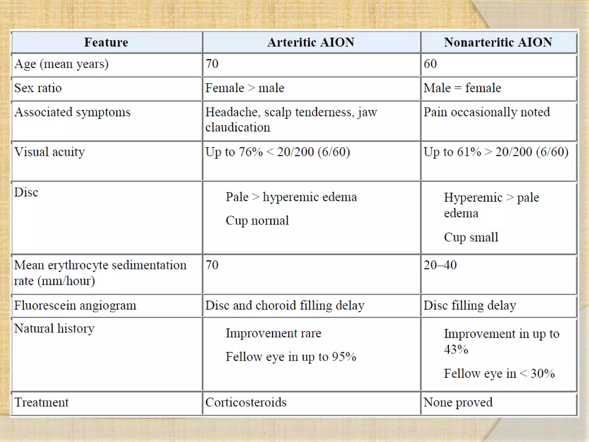 Anterior ischemic optic neuropathy | PPTX