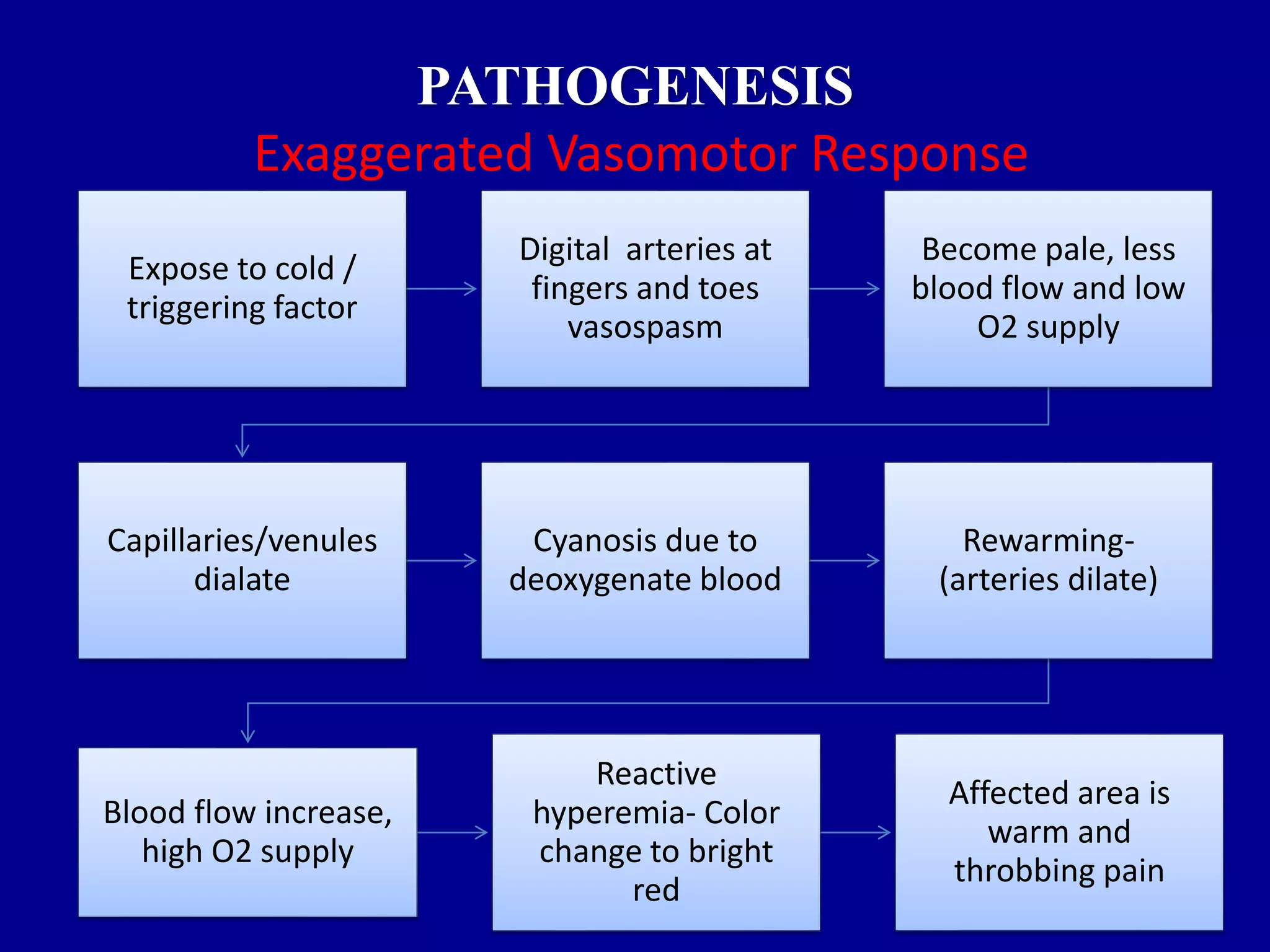 ANTERIOR TIBIAL SYNDROME AND REYNAUD''S DISEASE | PPT