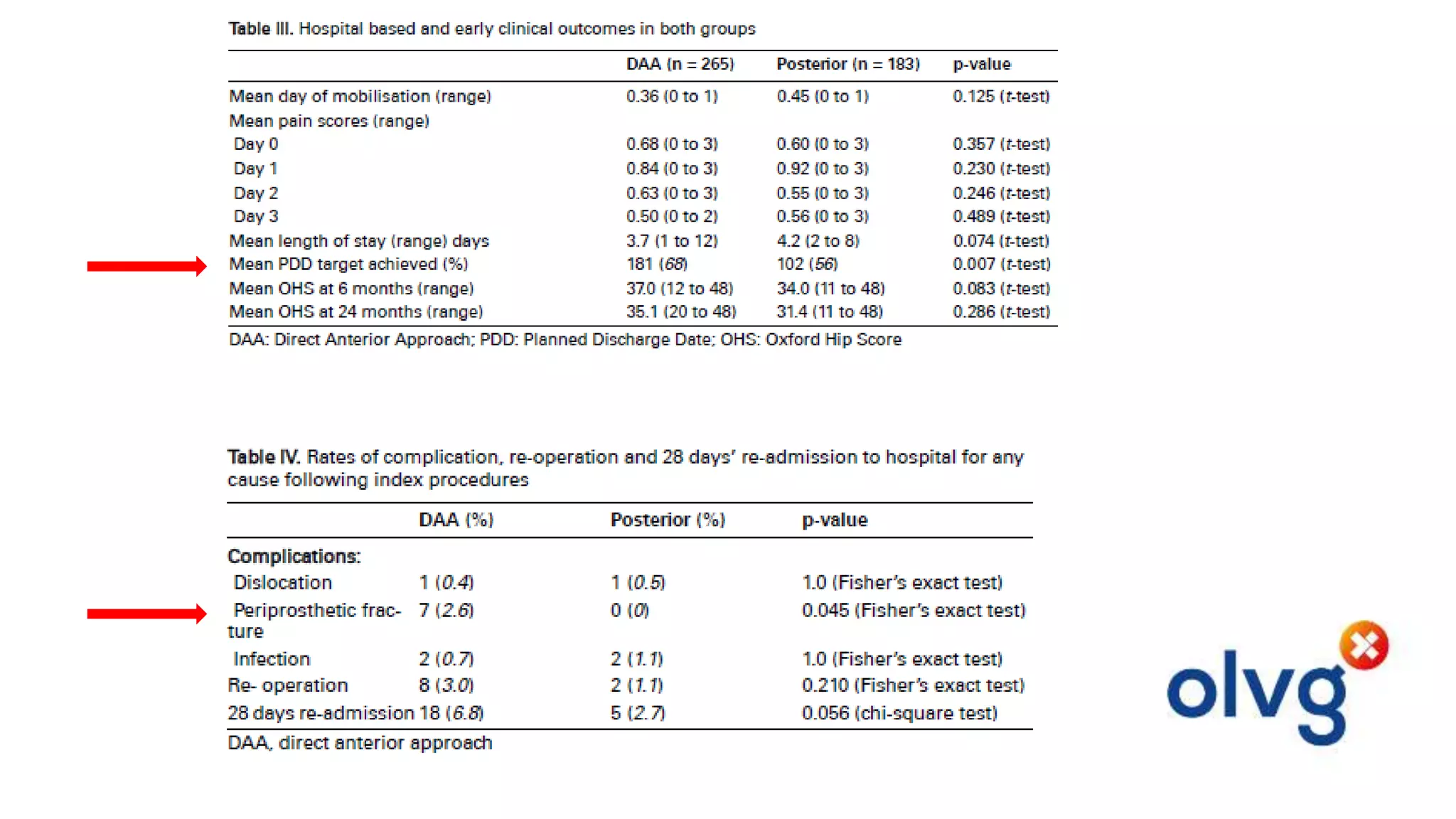 Anterior vs Posterolateral Surgical Approach in Primary Total Hip ...