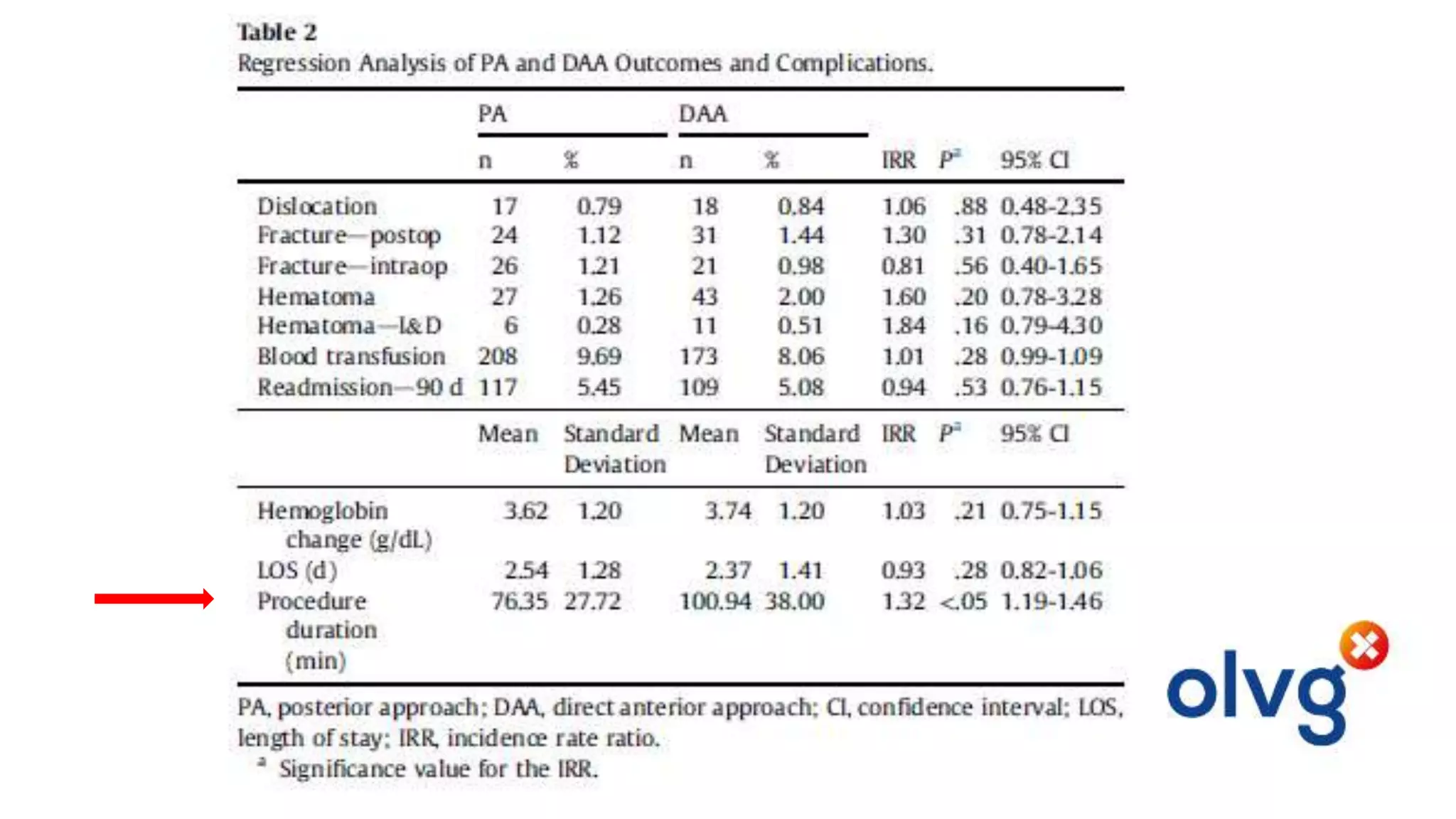 Anterior vs Posterolateral Surgical Approach in Primary Total Hip ...