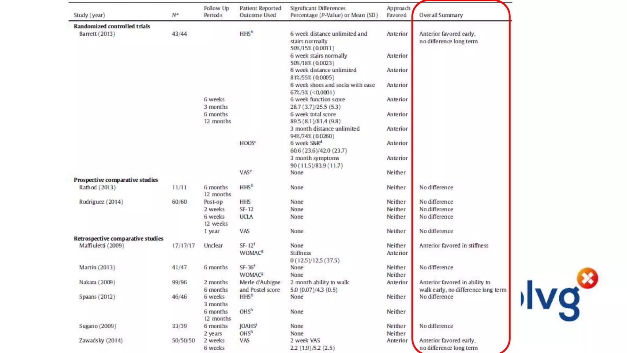 Anterior vs Posterolateral Surgical Approach in Primary Total Hip ...