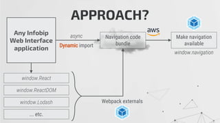 Shift Remote FRONTEND: Micro Frontend Architecture: A Look Into the Future - Ante Tomic (Infobip ...