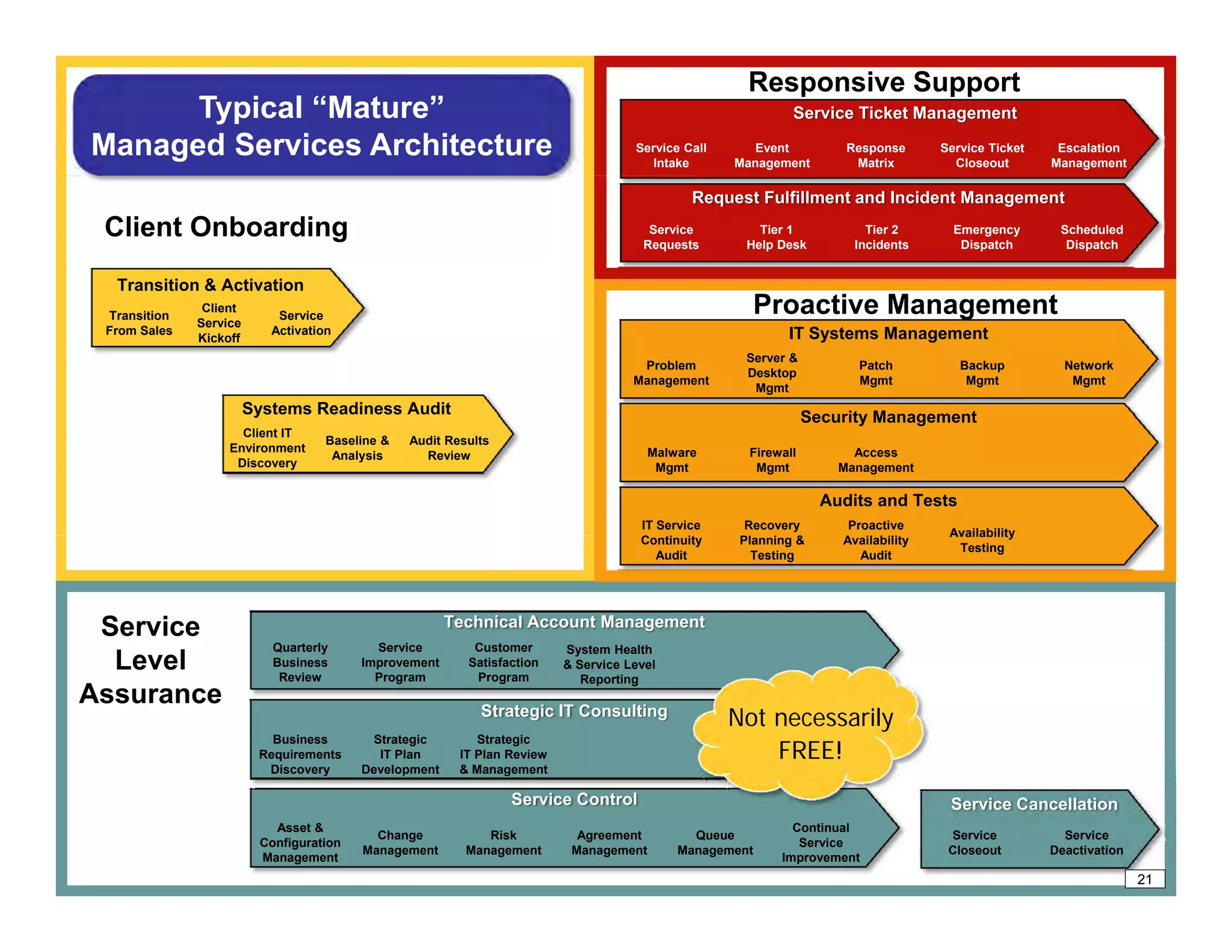MSP Best Practice: Using Service Blueprints and Strategic IT Roadmaps ...