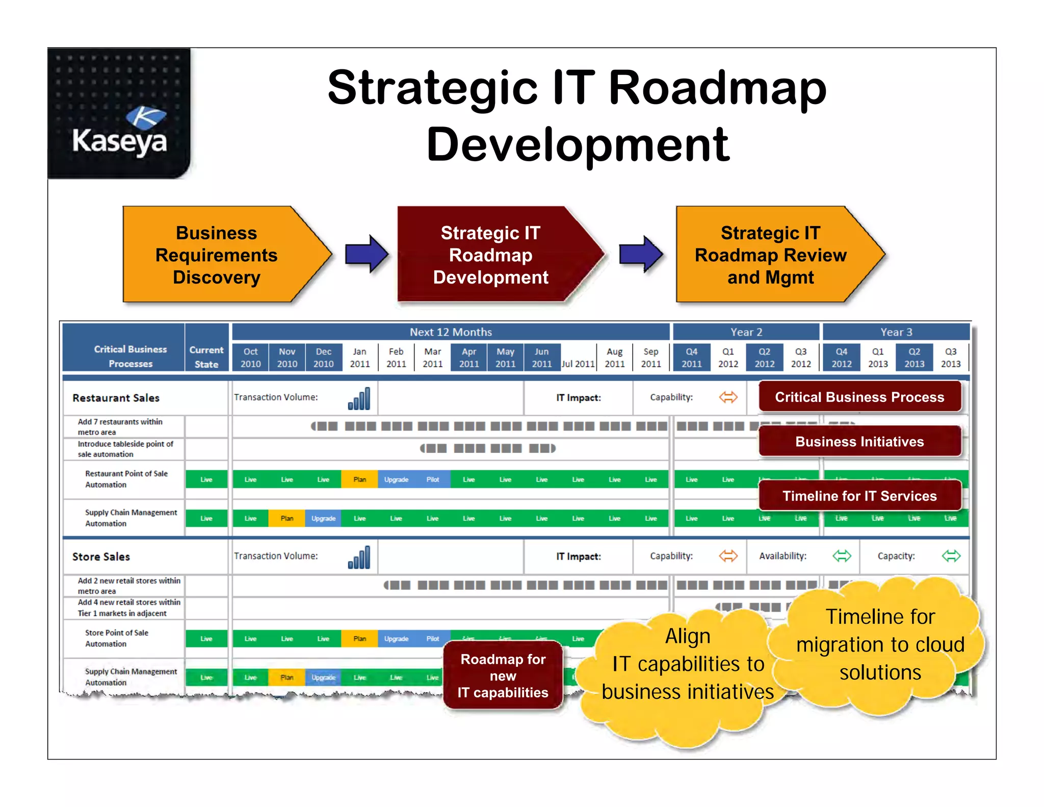 MSP Best Practice: Using Service Blueprints and Strategic IT Roadmaps ...