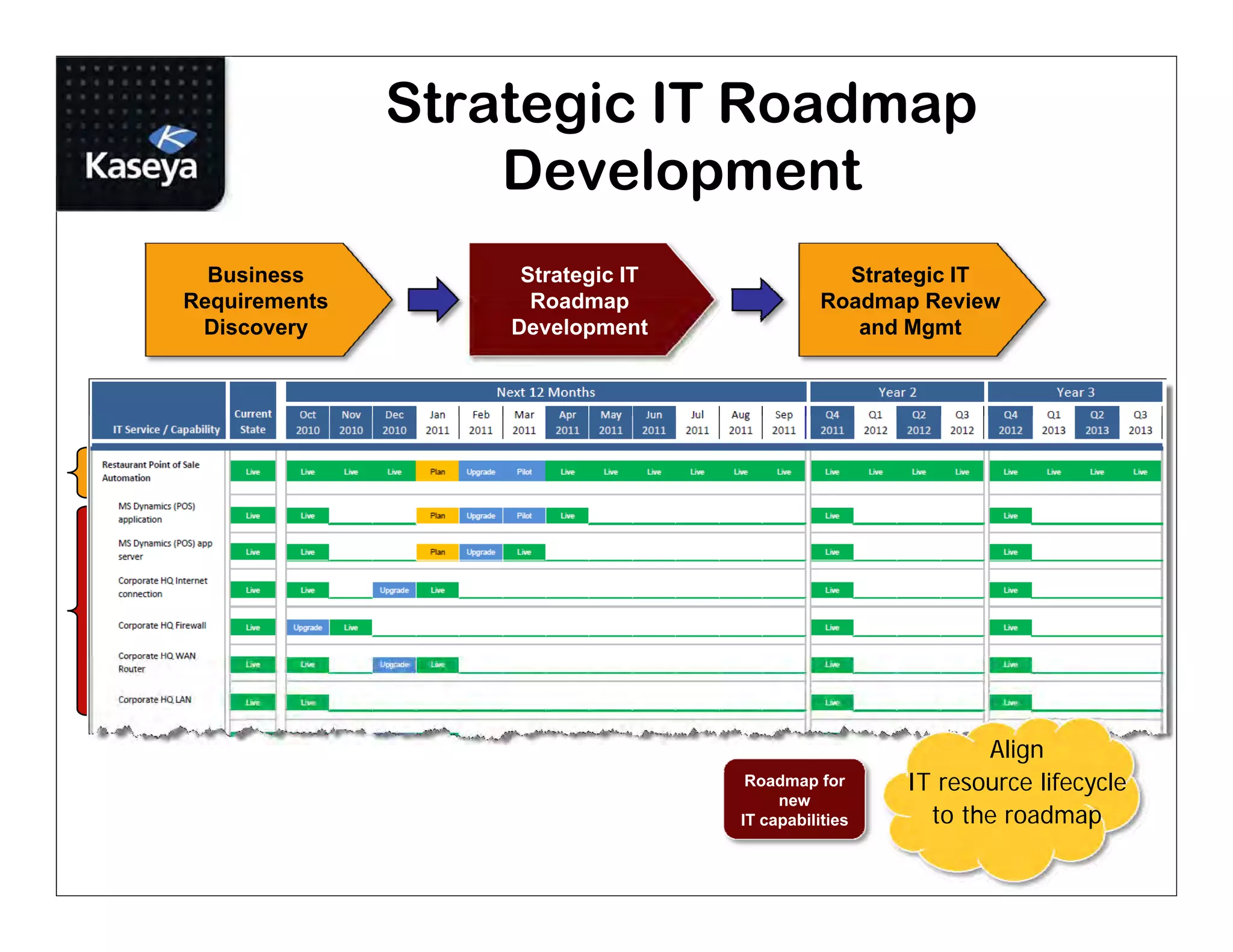 MSP Best Practice: Using Service Blueprints and Strategic IT Roadmaps ...