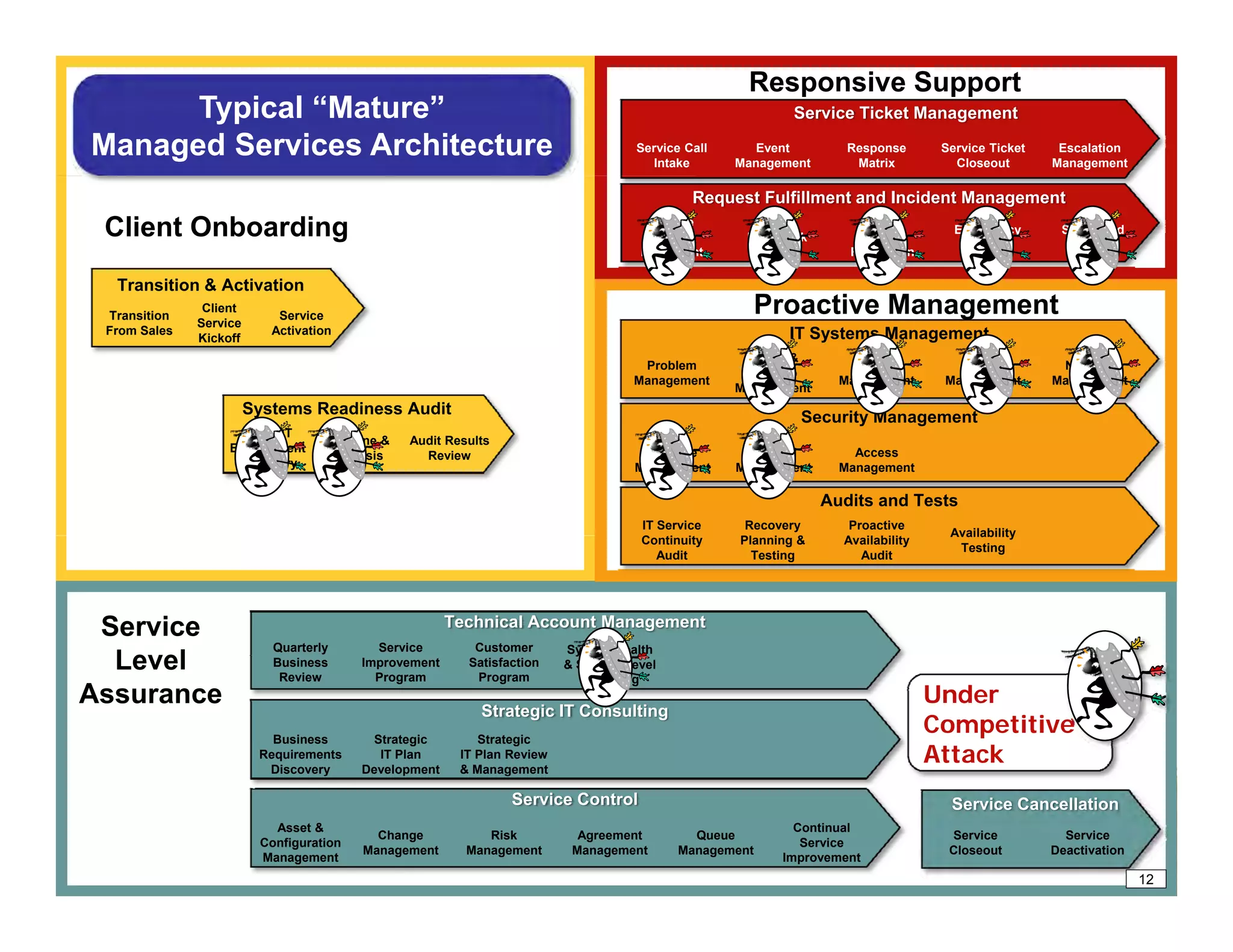 MSP Best Practice: Using Service Blueprints and Strategic IT Roadmaps ...