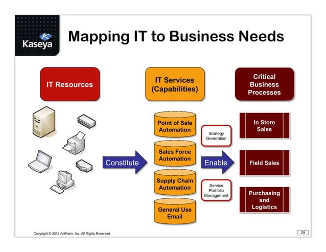 MSP Best Practice: Using Service Blueprints and Strategic IT Roadmaps ...