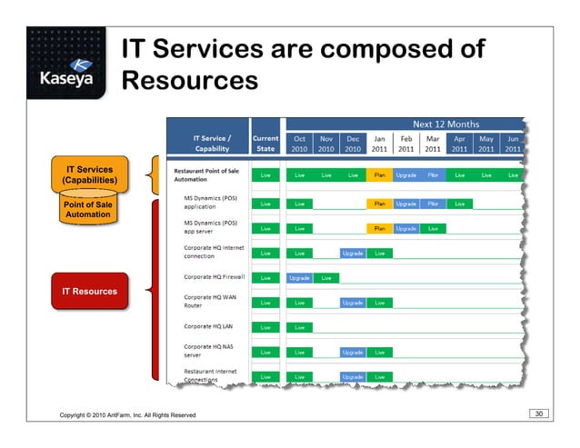 Msp Best Practice Using Service Blueprints And Strategic It Roadmaps To Get More And Bigger