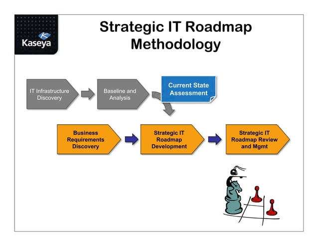 MSP Best Practice: Using Service Blueprints and Strategic IT Roadmaps ...