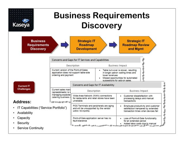MSP Best Practice: Using Service Blueprints and Strategic IT Roadmaps ...