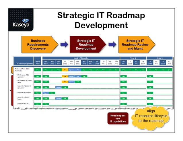 MSP Best Practice: Using Service Blueprints and Strategic IT Roadmaps ...