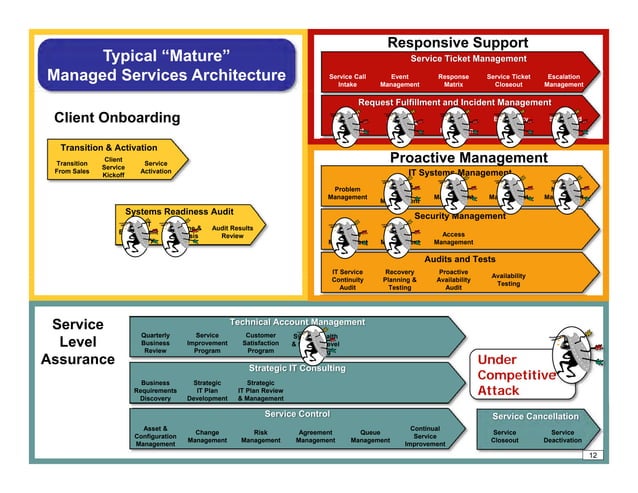 MSP Best Practice: Using Service Blueprints and Strategic IT Roadmaps ...