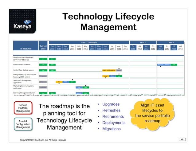 MSP Best Practice: Using Service Blueprints and Strategic IT Roadmaps ...