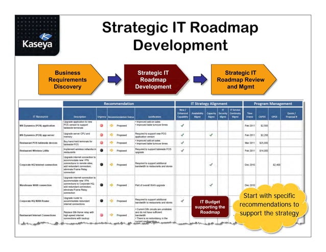 MSP Best Practice: Using Service Blueprints and Strategic IT Roadmaps ...