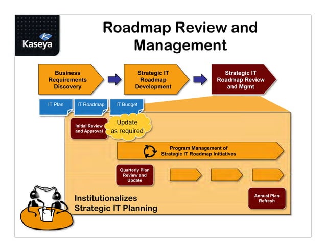 MSP Best Practice: Using Service Blueprints and Strategic IT Roadmaps ...