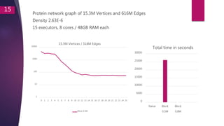Data Science Salon: MCL Clustering of Sparse Graphs | PPT