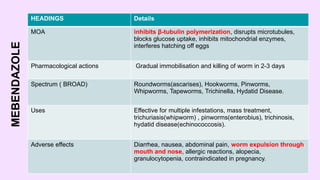 ANTHELMINTHIC DRUGS FOR parasitic infestations BDS .pptx