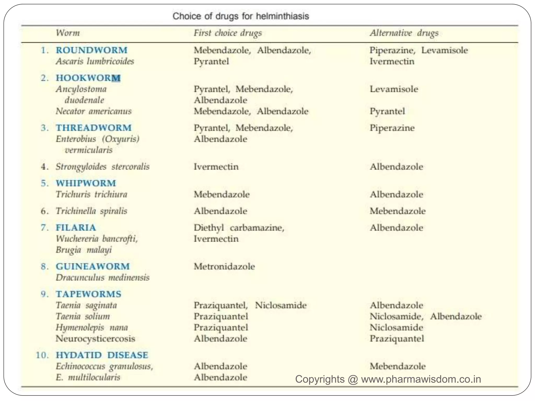 Anthelmintic Drugs | PPTX