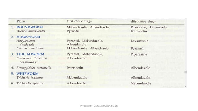 Anthelmintic.pdf, Introduction, Classification | PPT