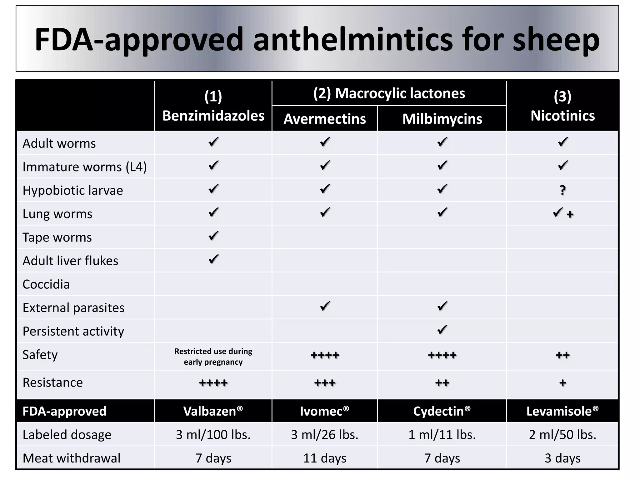 Anthelmintics 101 - Charts | PPTX
