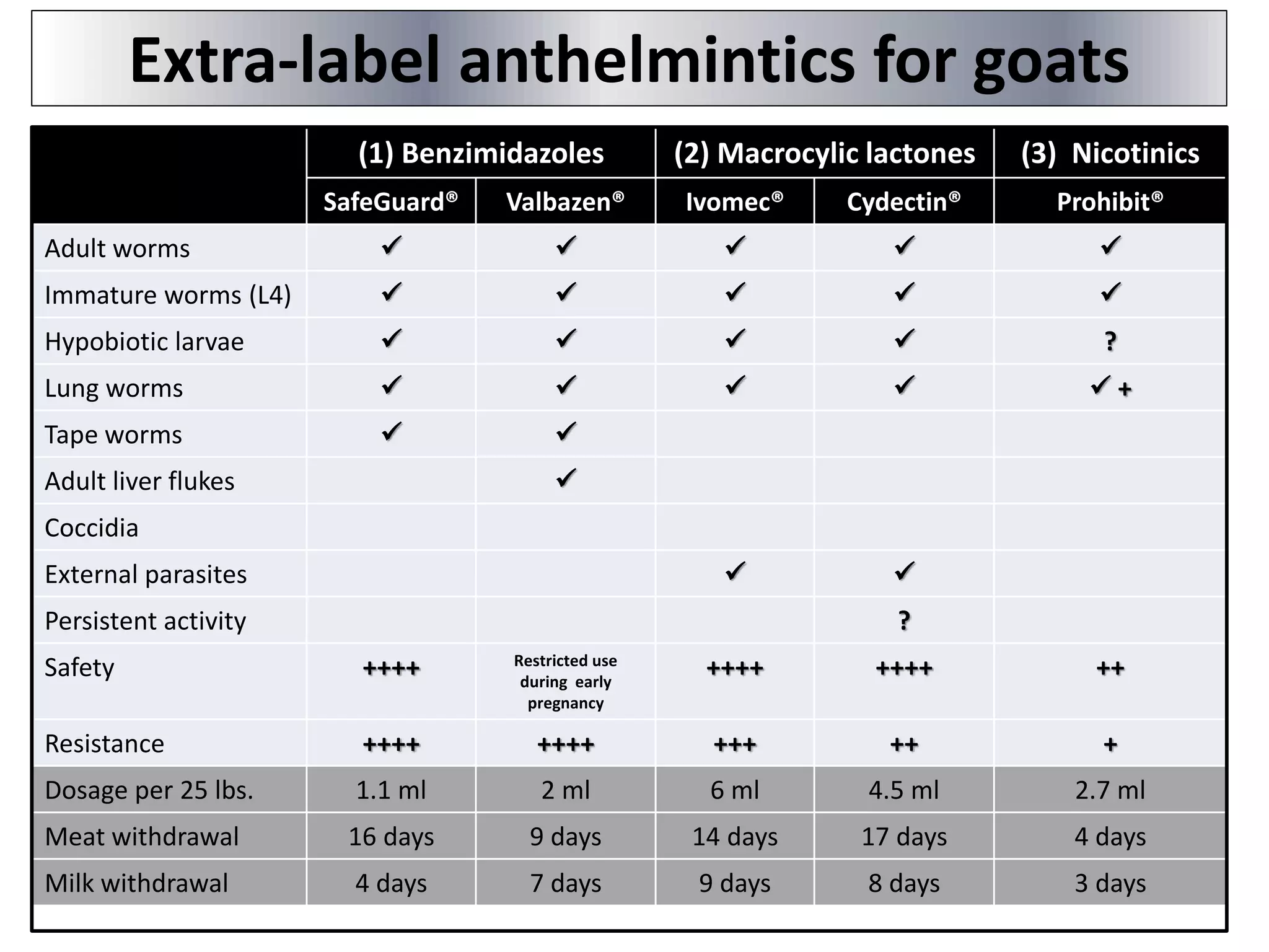 Anthelmintics 101 - Charts | PPTX