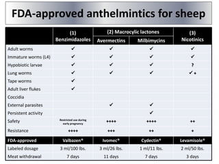 Anthelmintics 101 - Charts | PPTX
