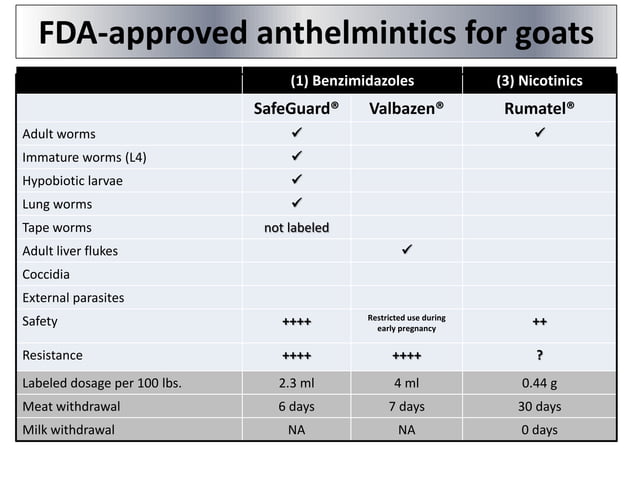 Anthelmintics 101 - Charts | PPTX | Infectious Diseases | Diseases and ...