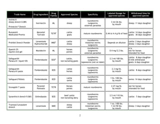 Anthelmintictable2009 | PDF