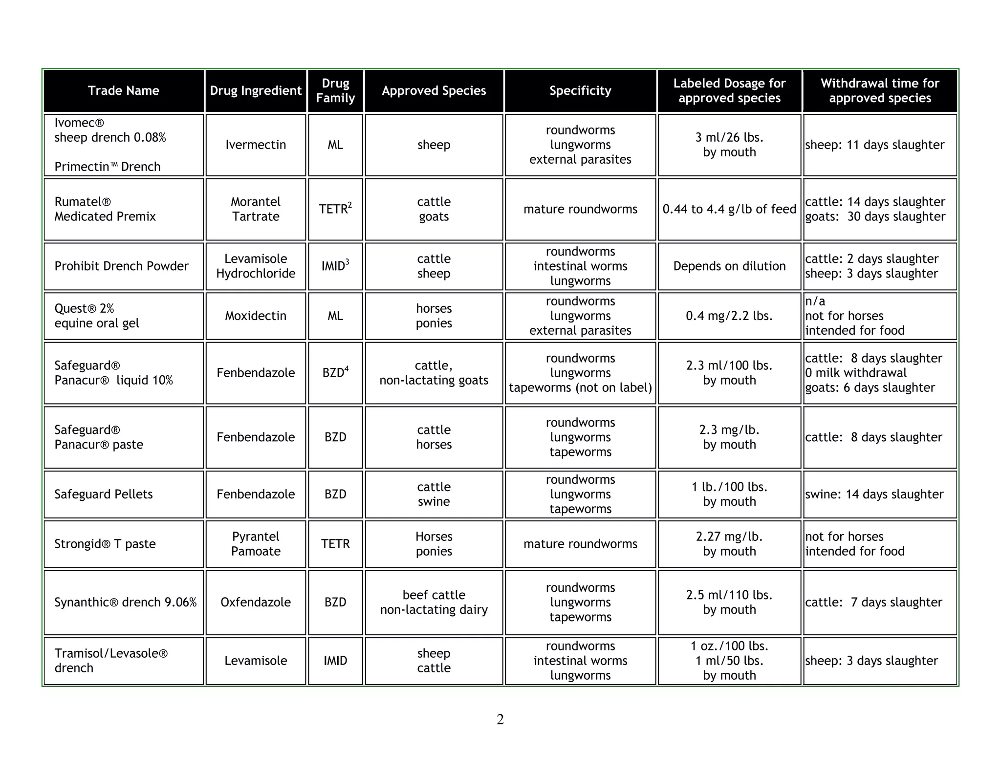 Anthelmintics for sheep and goats | PDF
