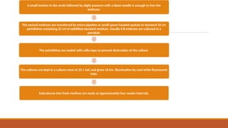 Anther and Pollen culture and its applications | PPTX