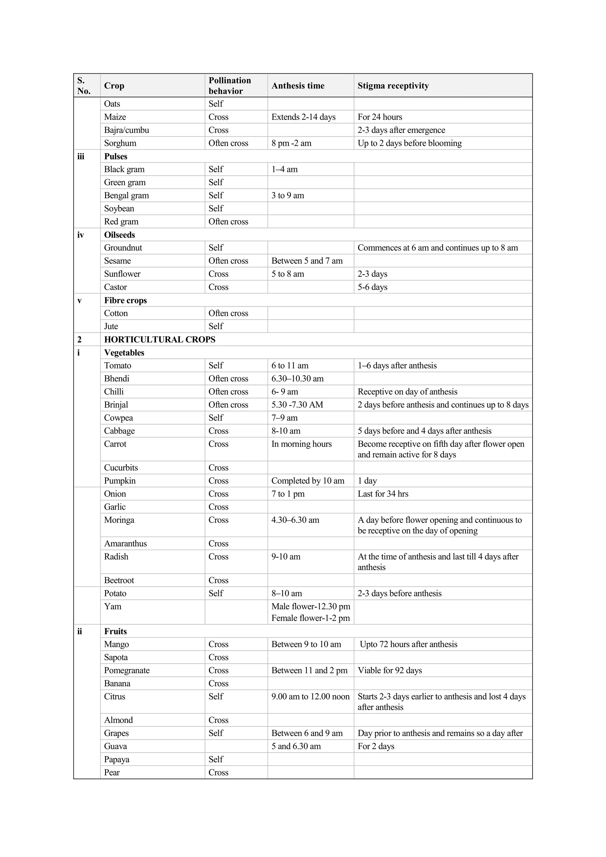 Anthesis and Pollination in crop plants.pdf