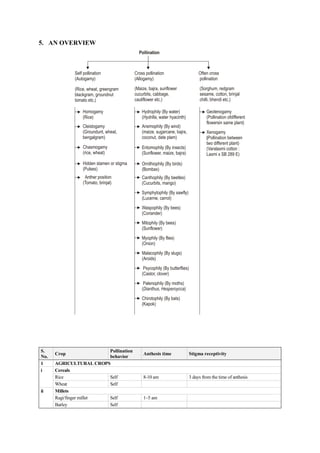 Anthesis and Pollination in crop plants.pdf