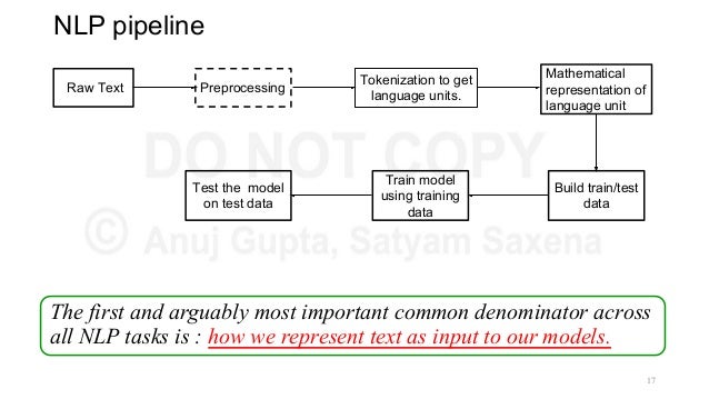 Nlp Pipeline Nlp Practicioner
