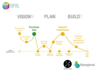A quick insight into the development process for community-led housing ...