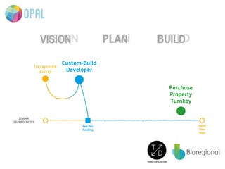 A quick insight into the development process for community-led housing ...