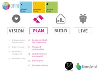 A quick insight into the development process for community-led housing ...