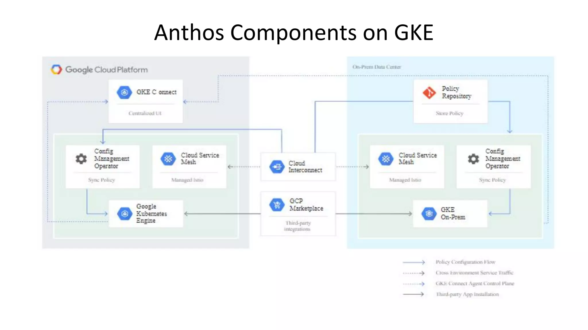 Anthos config management | PPT