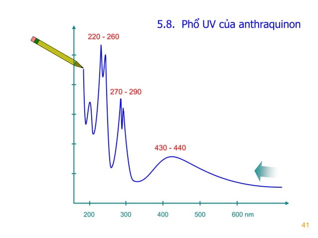 Anthranoid va duoc lieu chua anthranoid | PDF