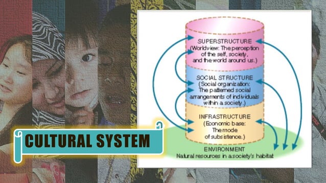 Anthro30 7 characteristics of culture | PPT