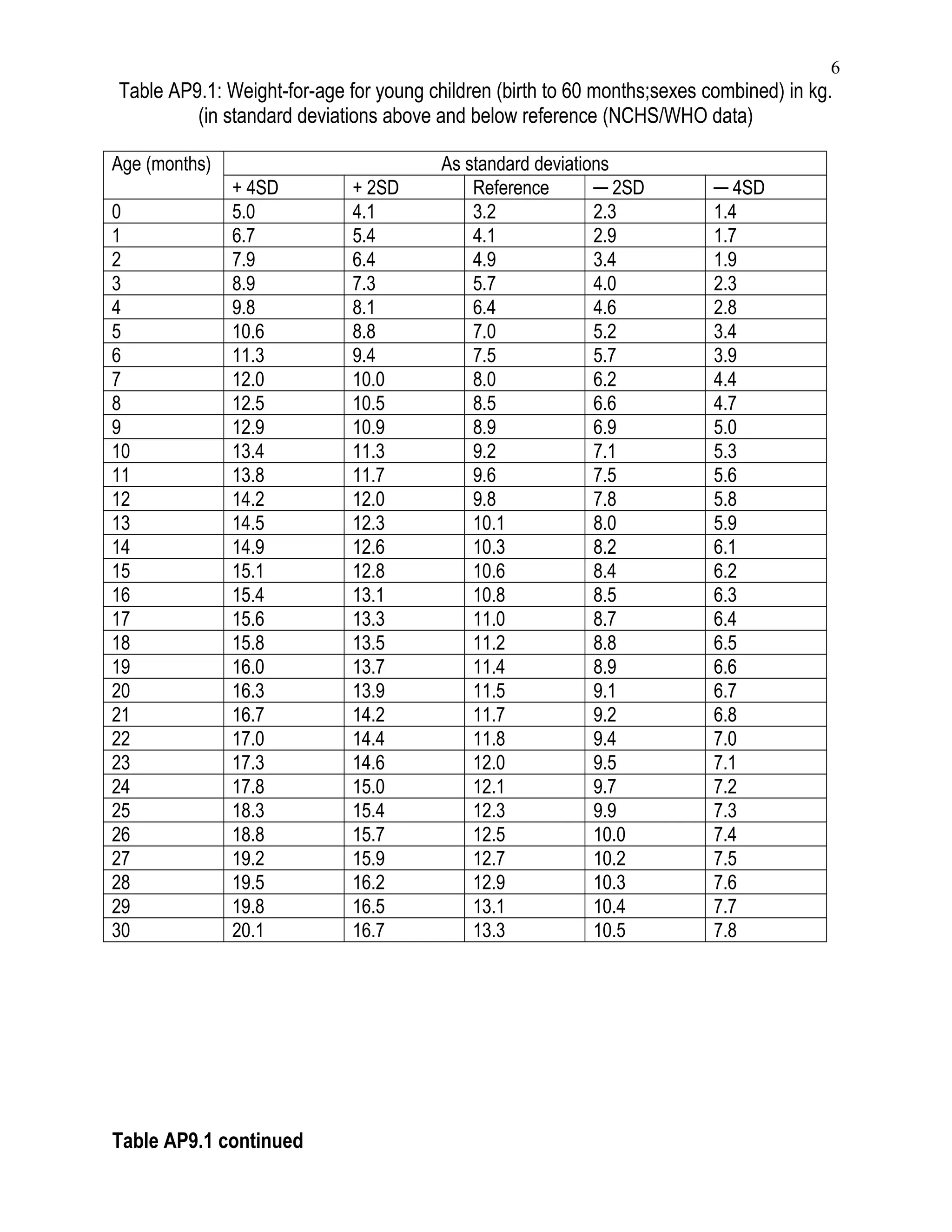 Anthro and bmi | DOC