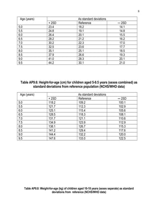 Anthro and bmi | DOC