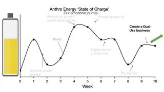 Anthro Energy H4D 2020 lessons learned | PPT