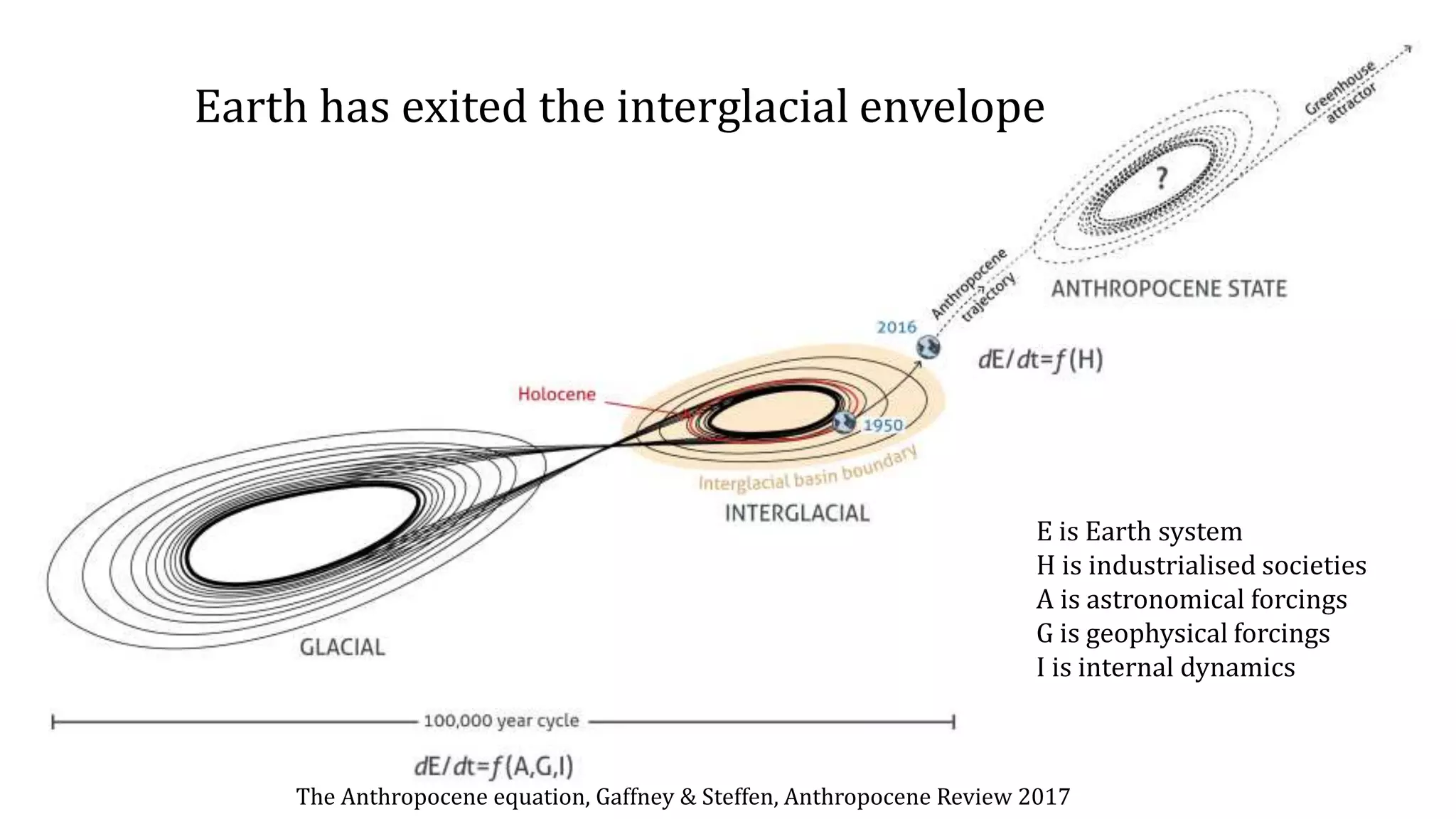 Anthropocene equation | PPTX