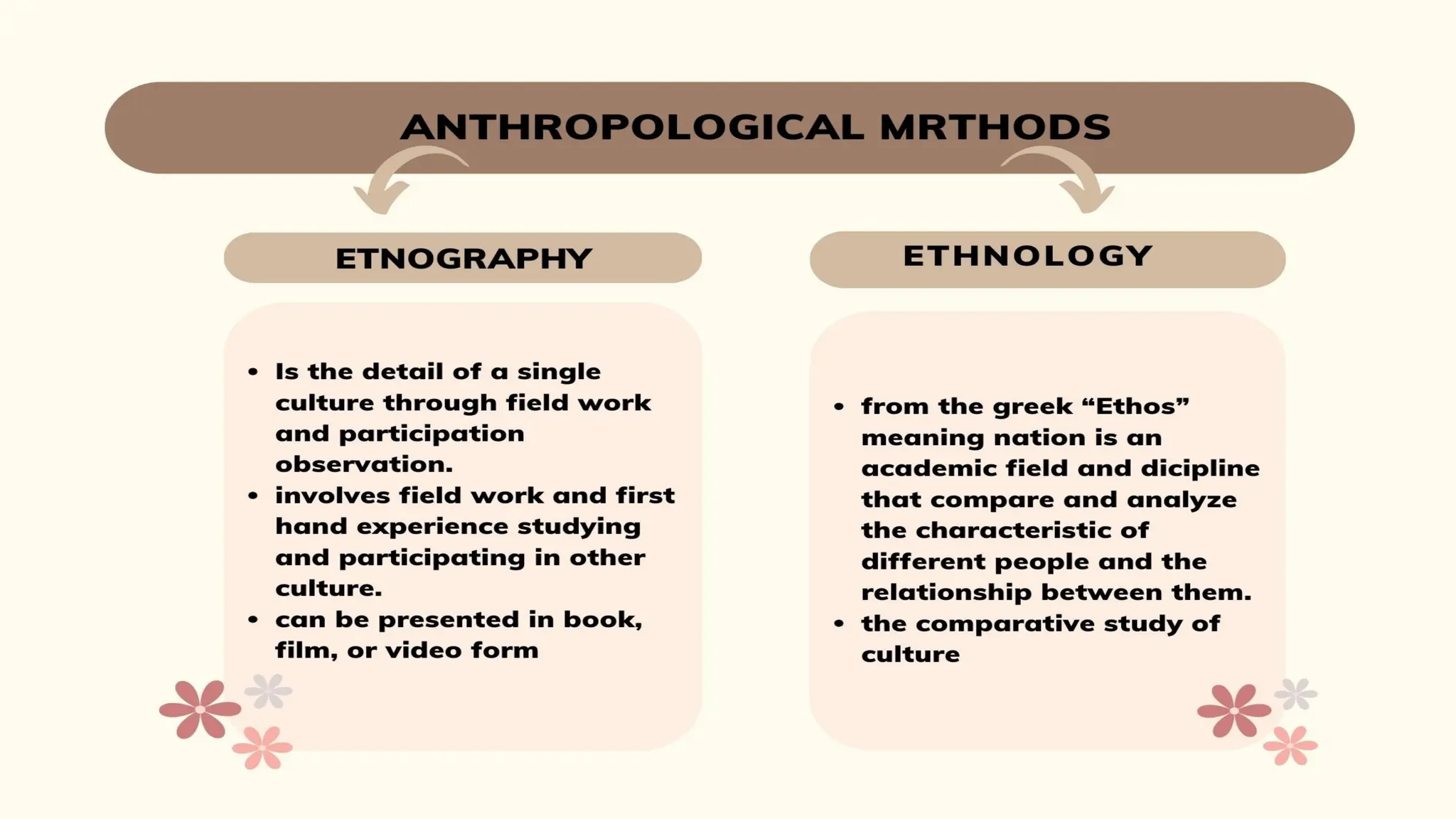 ANTHROPOLOGICAL METHOD_GROUP 5 POWER POINT PRESENTATION_SOCIO-CULTURAL ANTHROPOLOGY_SEPTEMBER ...