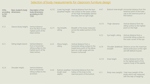 Anthropometrics and Ergonomics in Educational Spaces | PPTX