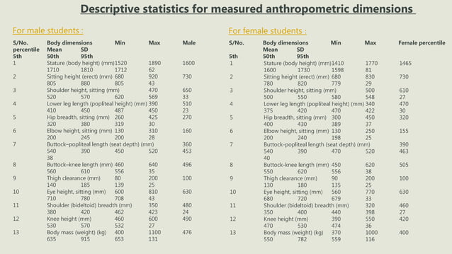 Anthropometrics and Ergonomics in Educational Spaces | PPTX