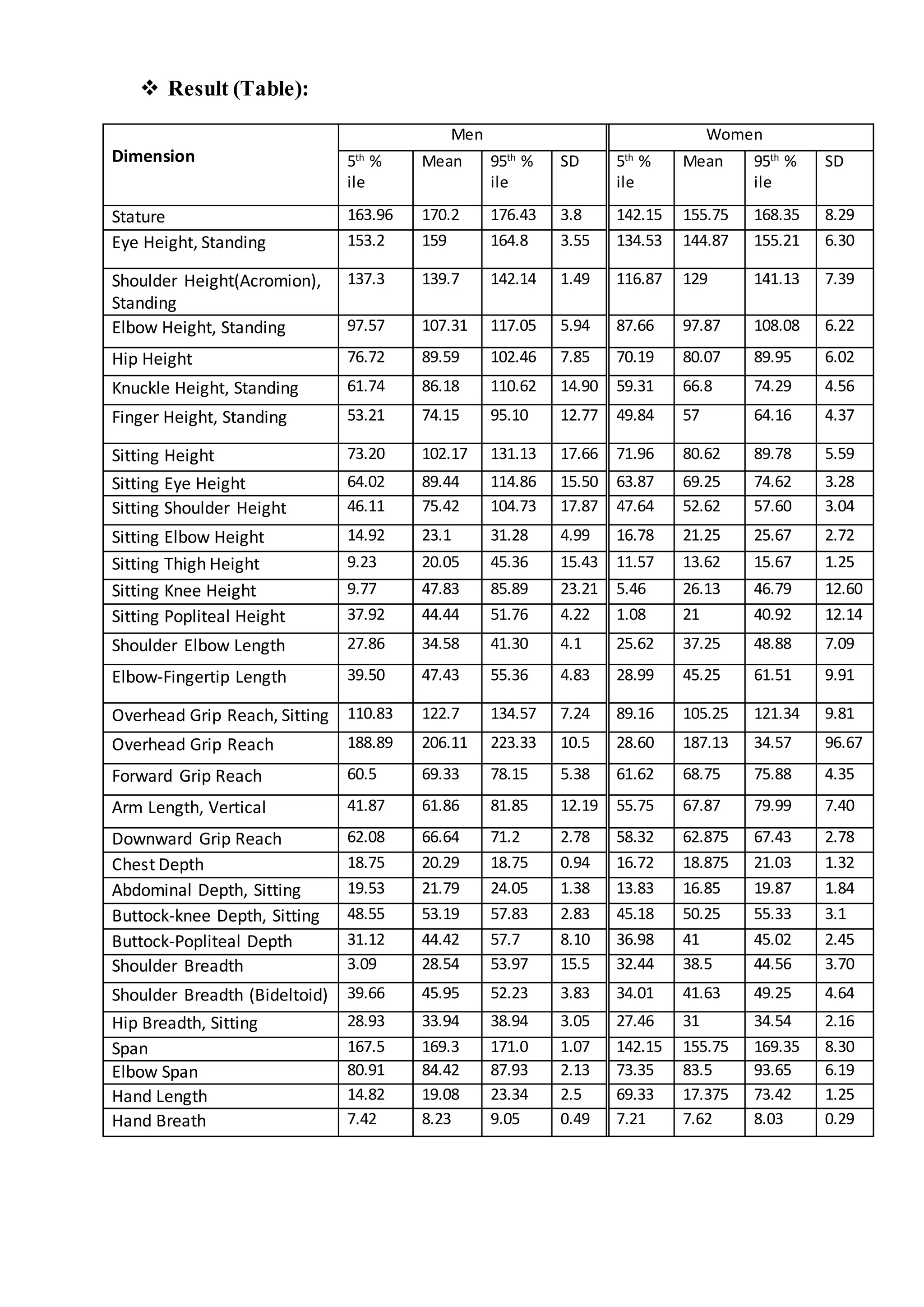 Anthropometrics measurement for ergonomical design | DOCX