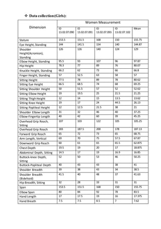 Anthropometrics measurement for ergonomical design | DOCX