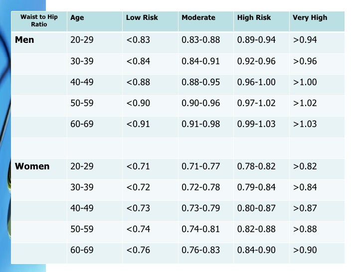 Anthropometric tests bmi & whr session 3