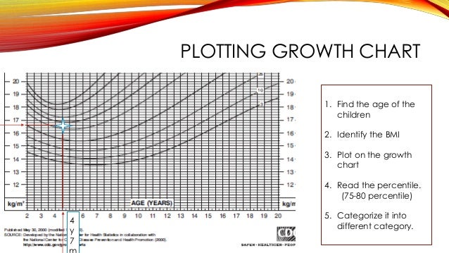 Plotting Growth Charts